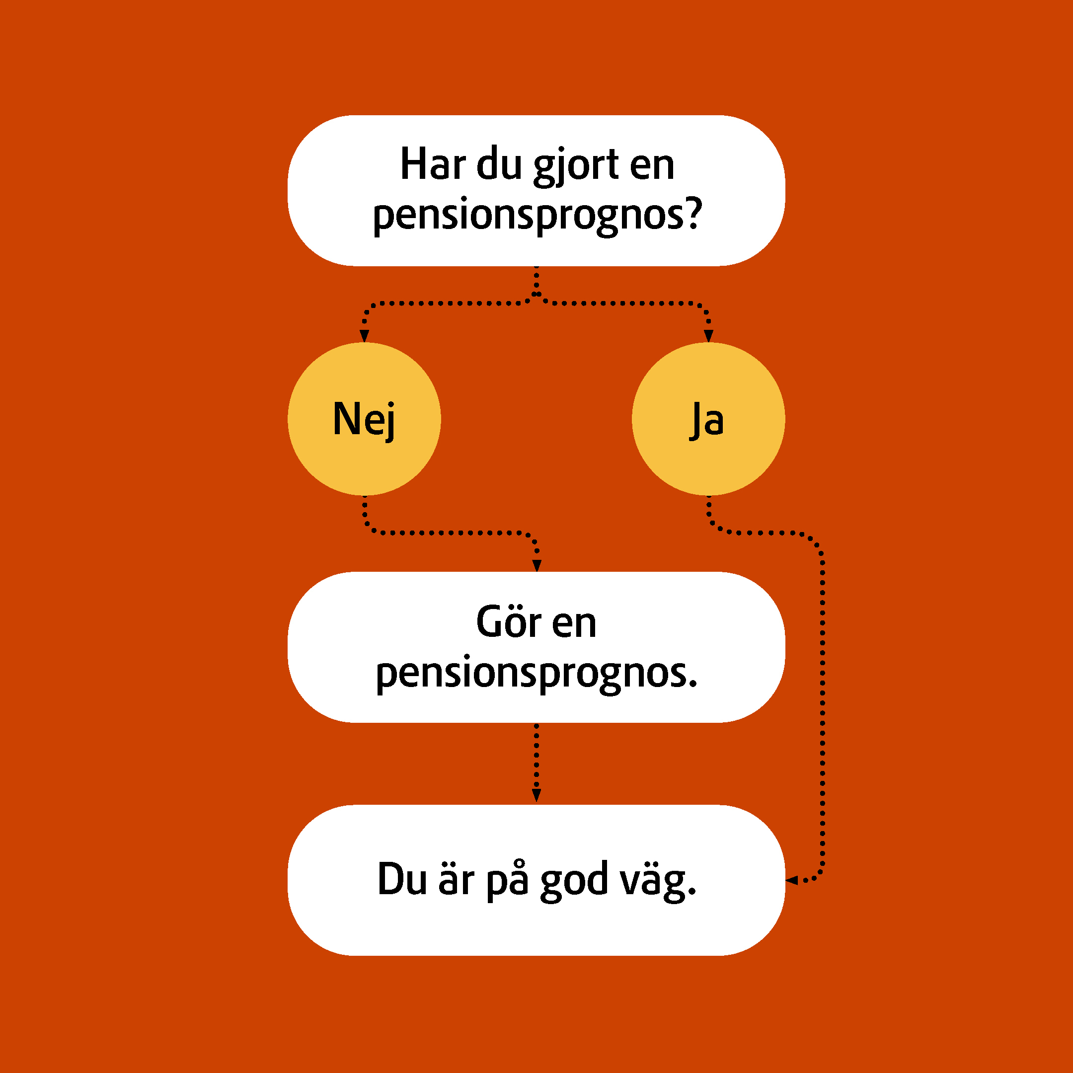 Du är på god väg med din pension | Pensionsmyndigheten