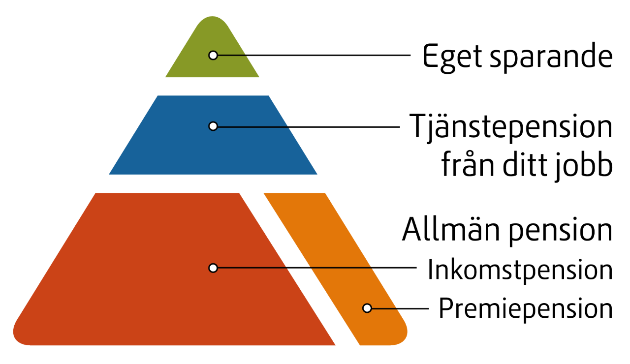 Pensionen består av flera olika delar | Pensionsmyndigheten