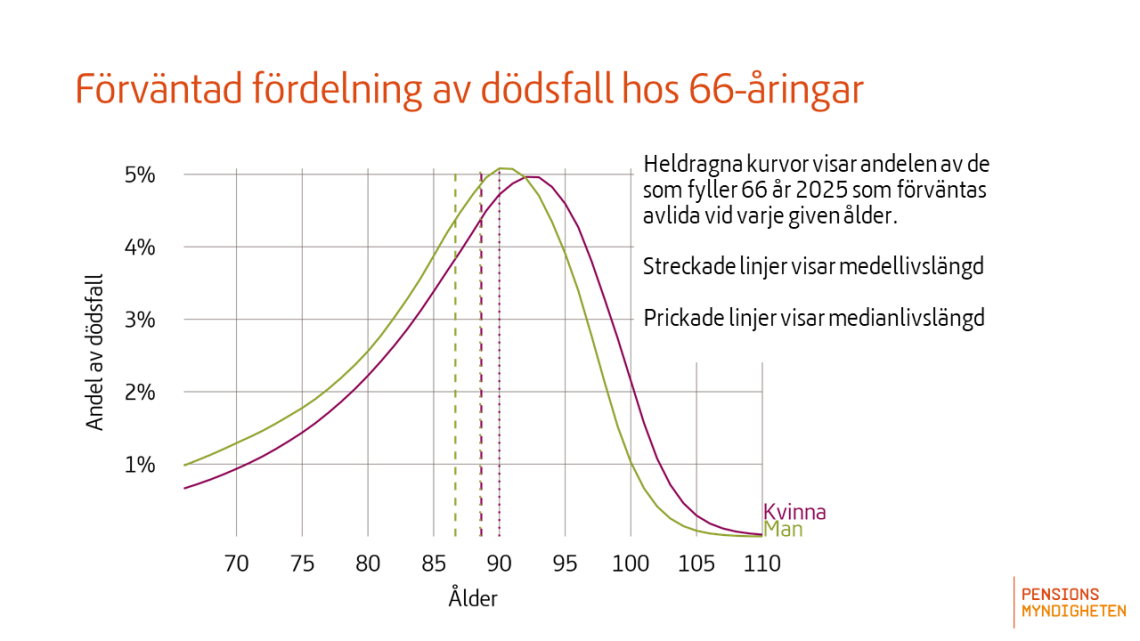Jobba längre lönar sig ännu mer – Nya regler för skatt på lön och pension 2025 | Pensionsmyndigheten